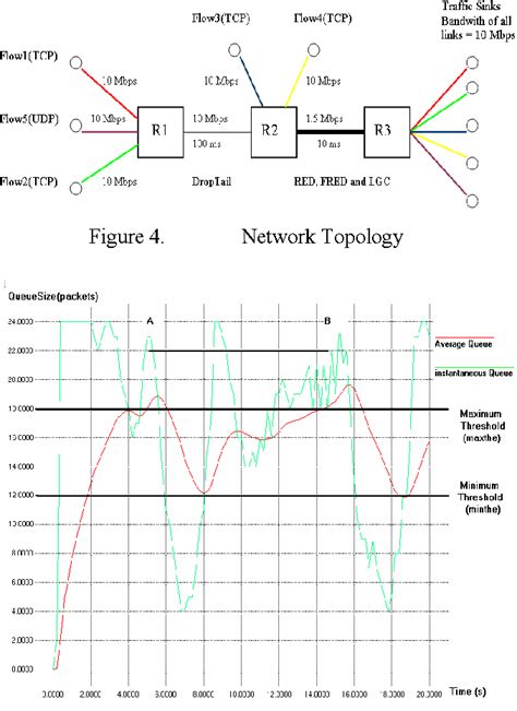 Figure 4 From Greedy Flow Control By Fred Active Queue Management