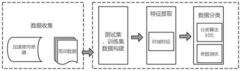 一种基于支持向量机的晃动手机生成音乐的方法和系统