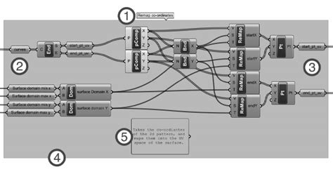 A Typical Module In A Graph Based Parametric Model Download Scientific Diagram