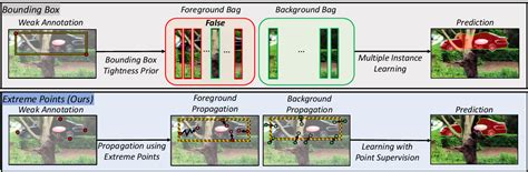 Figure 1 From Extreme Point Supervised Instance Segmentation Semantic