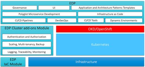 Edp Kubernetes Cluster Add Ons Overview In This Publication We Will… By Sergiy Kulanov