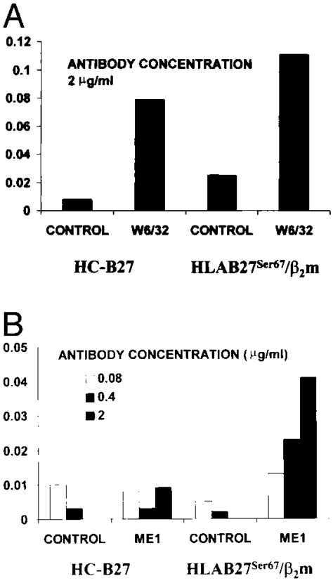 Elisa Of Hla B27 Protein Complexes Results Shown Are Subtracted From