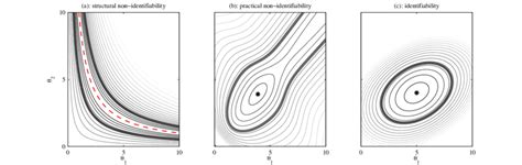 Illustrative Contour Plots Of χ 2 θ For A Two Dimensional Parameter Download Scientific