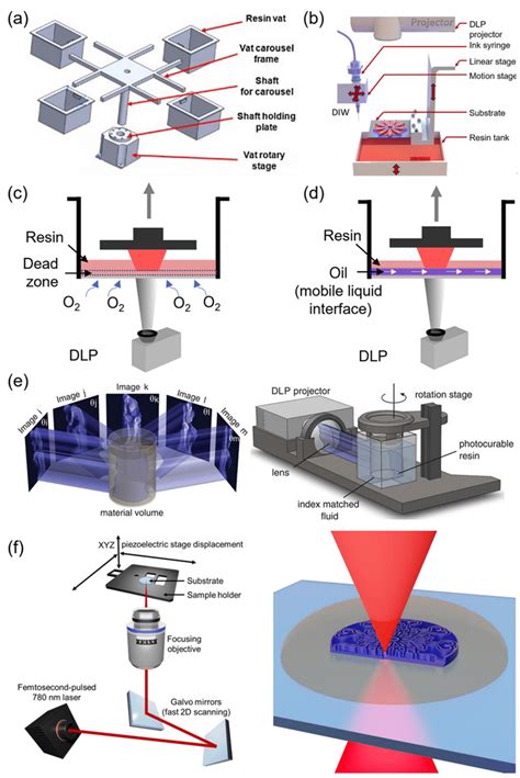 Advances In Dlp And Similar Vat Polymerization Technologies A