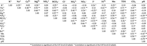 Correlation Coefficients For Groundwater Variables Download