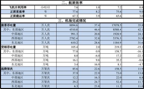 中国民航2023年2月份主要生产指标统计 民用航空网