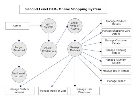Dfd Diagrams For Online Shopping System Dfd Shopping Context