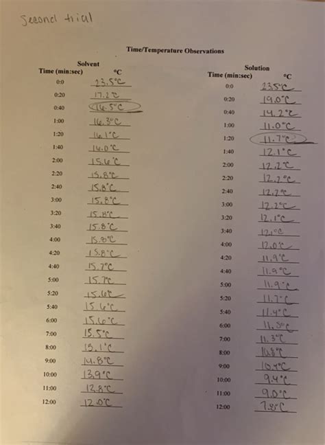 Solved Data And Calculations Freezing Points Table Ii Chegg