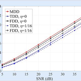 The Resource Grid In MDD TDD And FDD Systems Download Scientific Diagram