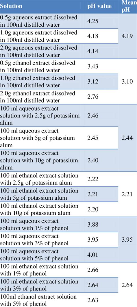 Hydrogen Ion Concentration Of Various Solutions Of Henna Extracts