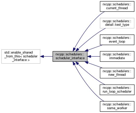 Rxcpp Rxcppschedulersschedulerinterface Class Reference