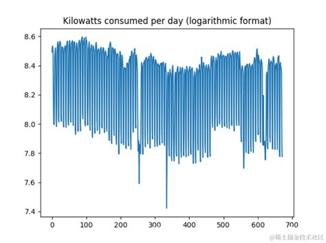 Python中利用长短期记忆模型lstm进行时间序列预测分析 预测电力负荷数据 拓端