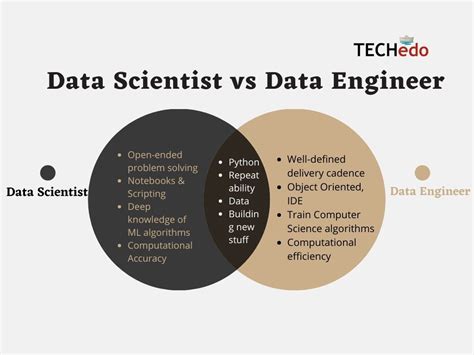 Data Analyst Vs Data Scientist Vs Data Engineer Student Center