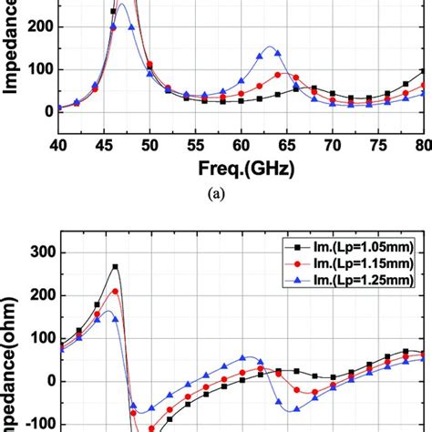 Simulated A Real And B Imaginary Impedance Of The Antenna Element Download Scientific Diagram