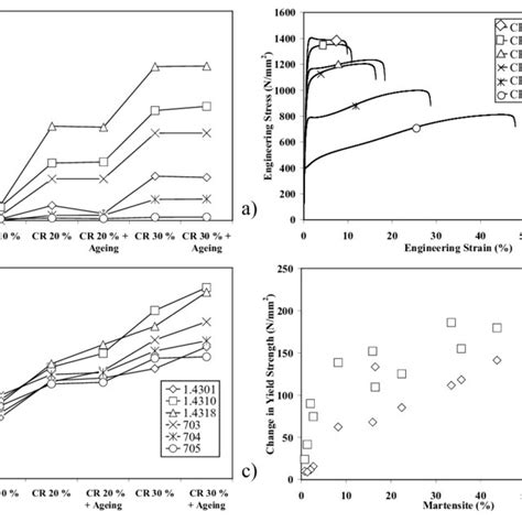 Effect Of Cold Rolling Reduction And Ageing At 170°c On A