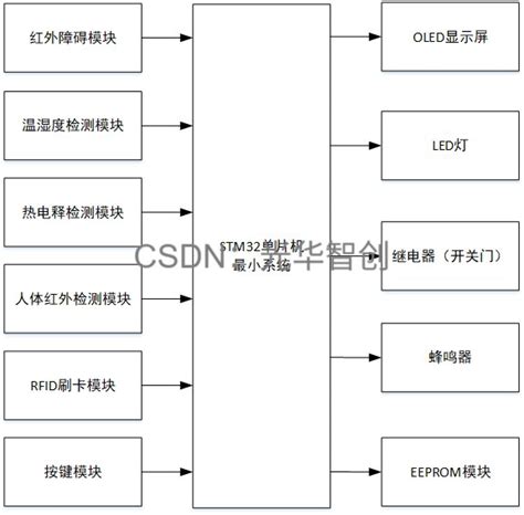 硬件开发基于stm32单片机的仓库环境监测系统基于stm32的仓库环境监测与预警系统 Csdn博客