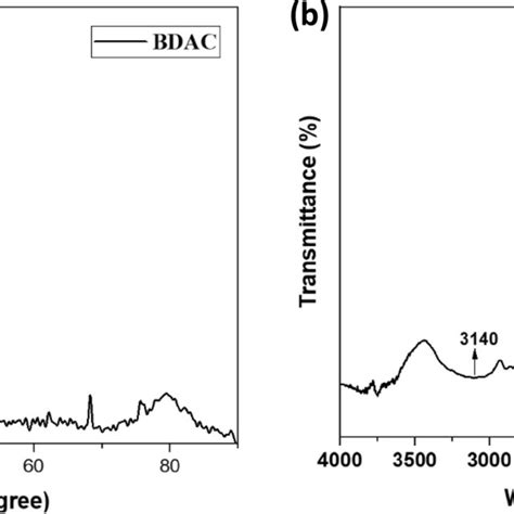 A X Ray Diffractograms Of Bdac Which Shows The Largely Amorphous Nature Download Scientific