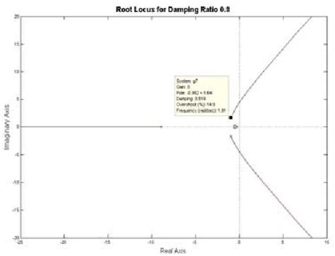 Figure 11 From Longitudinal Displacement Autopilot Design For Boeing