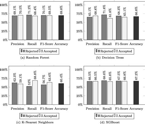 performance of our machine learning models download scientific diagram