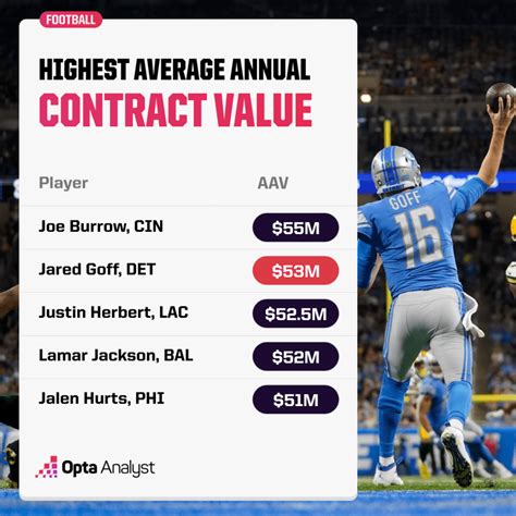 Why The Jared Goff Contract Actually Makes Sense For The Lions