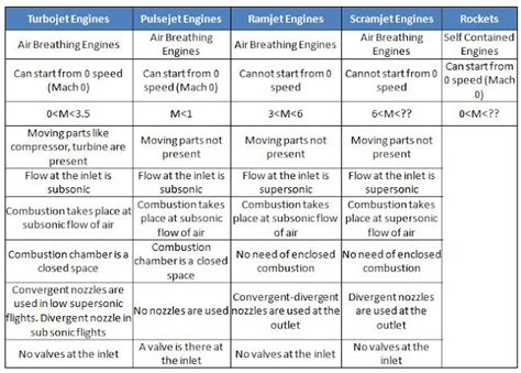 Difference Between Pulse Jet Ramjet Scramjet Turbojet Turbofan Turboprop And Rocket Engines