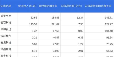 科创板晚报巴菲特旗下公司减持比亚迪133万股 容百科技上半年净利润同比增长129手机新浪网