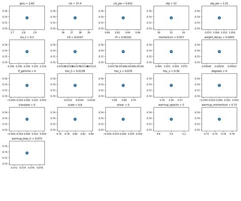 Hyperparameter Evolution · Issue 392 · Ultralyticsyolov3 · Github