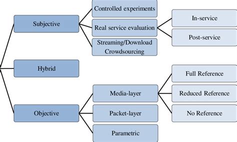 classification of qoe modeling approaches download scientific diagram