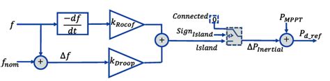 Dfig Inertial Control Download Scientific Diagram