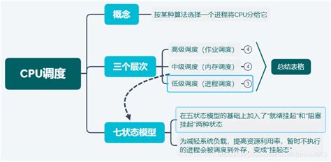 操作系统（二）：4cpu调度、进程调度的时机、调度算法的评价指标进程调度评价指标 Csdn博客