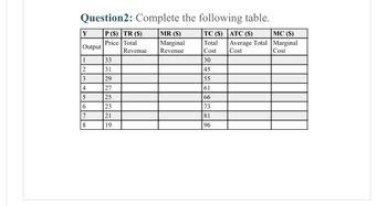 Answered Question2 Complete The Following Table Y P S TR TC