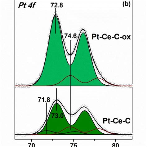 Xps Data A Pd3d Spectra Of Pd Ce C And Pd Ce C Ox Samples B Pt4f