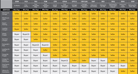 International Commercial Terms Prestige International Logistics
