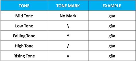 Thai Tone Marks Chart