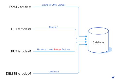 Laravel Api Tutorial Building And Testing A Restful Api Toptal®