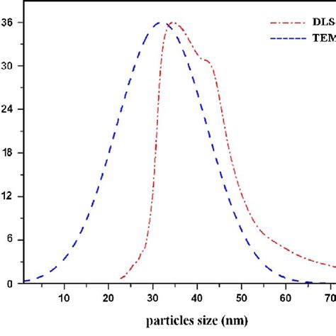 Size Distribution From Tem And Dls Measurements Of Download