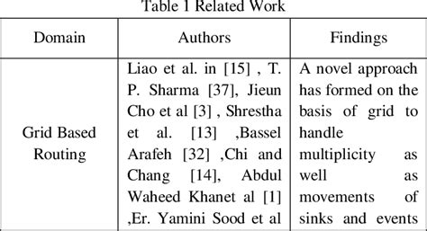 Table From Virtual Grid Based Dynamic Route Adjustment VGDRA Scheme Based On Sink Mobility