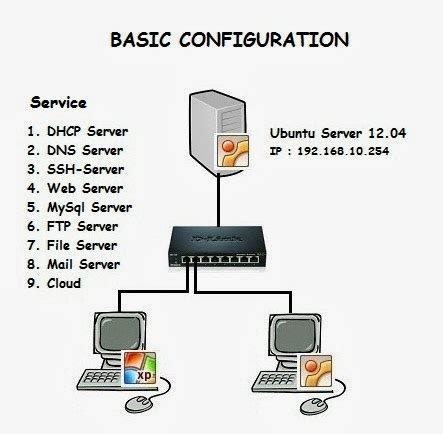 Cenat Cenut Instalasi Server