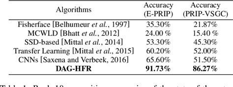 Table 1 From Deep Attribute Guided Representation For Heterogeneous