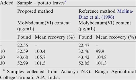 Determination Of Molybdenum Vi In Plant Material Download Table