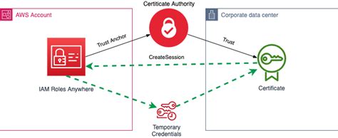 Using AWS Distro For OpenTelemetry And IAM Roles Anywhere On Premises To Ingest Metrics Into