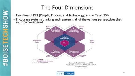 Itil 4 Framework 2021pptx Itil 4 Framework 2021pptx