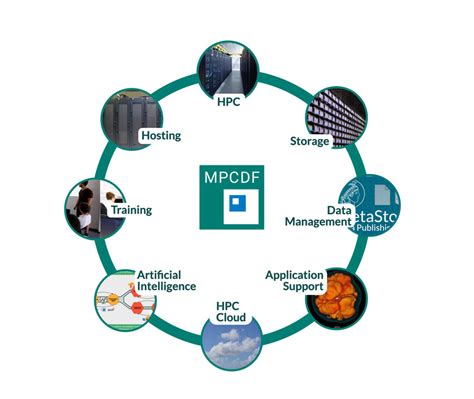 Services Overview Max Planck Computing And Data Facility