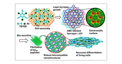 Low Temperature Layer By Layer Growth Of Semiconducting Few Layer γ