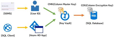Azure Sql Database の暗号化