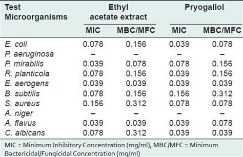 Mic And Mbcmfc Values Of Crude Ethyl Acetate Extract And Pure