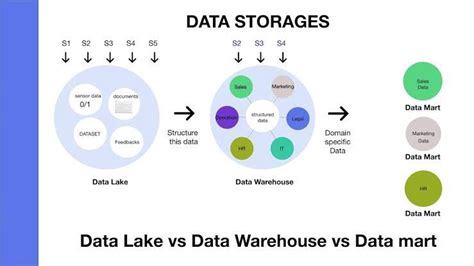 Difference Between Datamart Datawarehouse And Deltalake 1 Data Mart • Definition A Data Mart