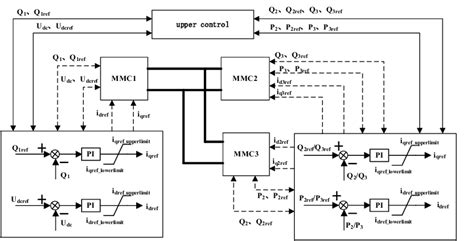 Schematic Diagram Of Master Slave Controller Of Mmc Mtdc System