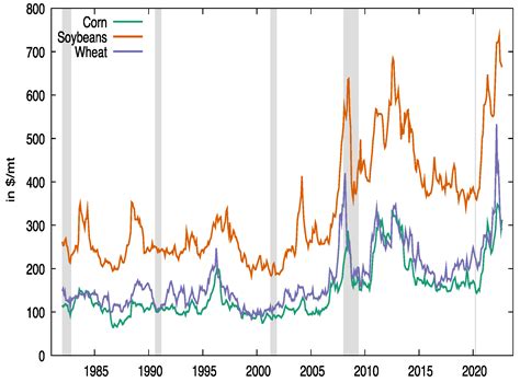 Energy And Grains Prices Cointegration And Causality Linkage