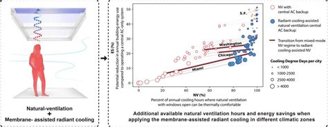Building Technology Opens The Door To Increased Ventilation Lower